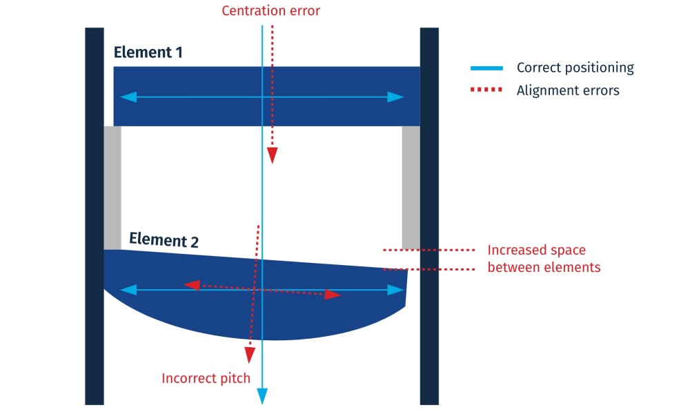 Active alignment; why it matters in lens manufacturing
