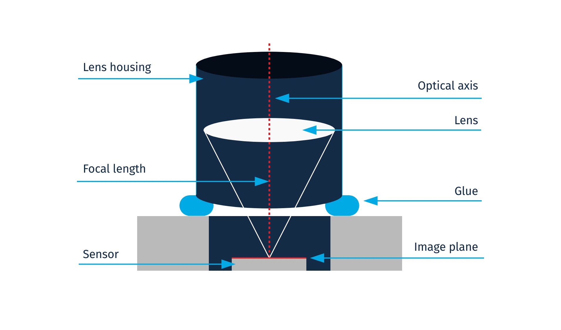 Active alignment; why it matters in lens manufacturing