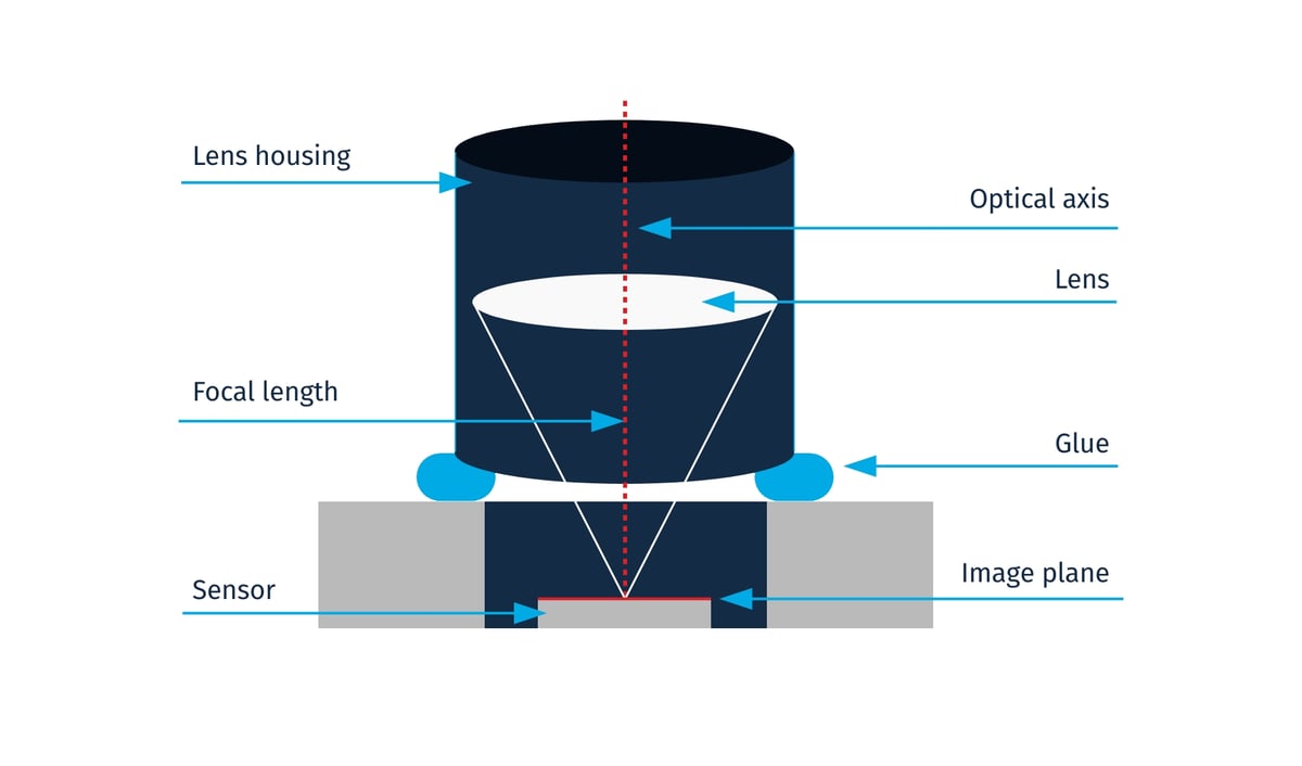 Active alignment; why it matters in lens manufacturing