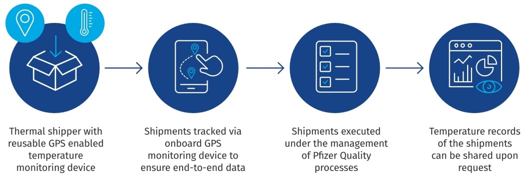 Turning up the volume for Pfizer: transforming cold chain logistics ...