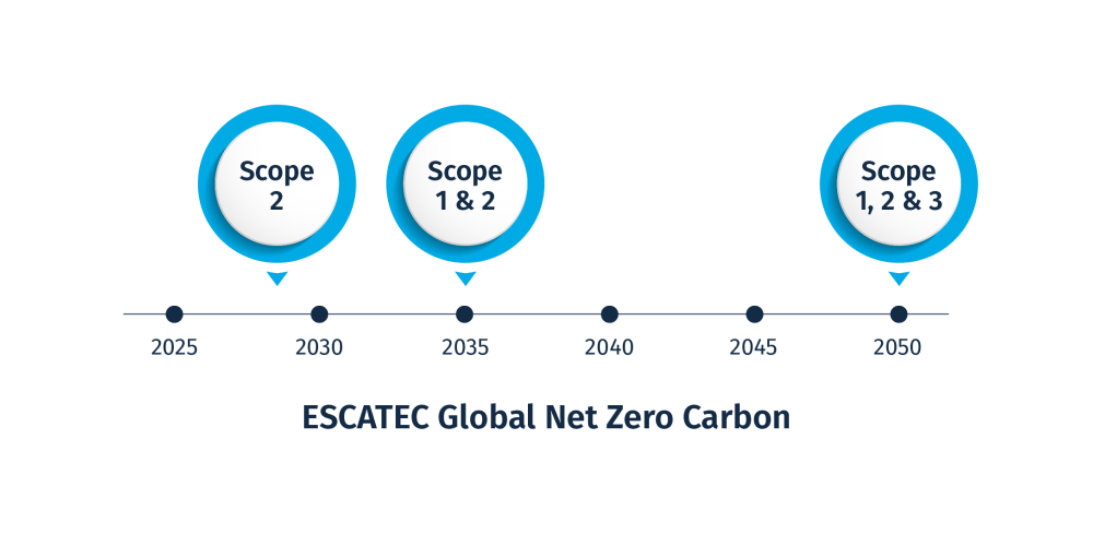 ESG at ESCATEC
