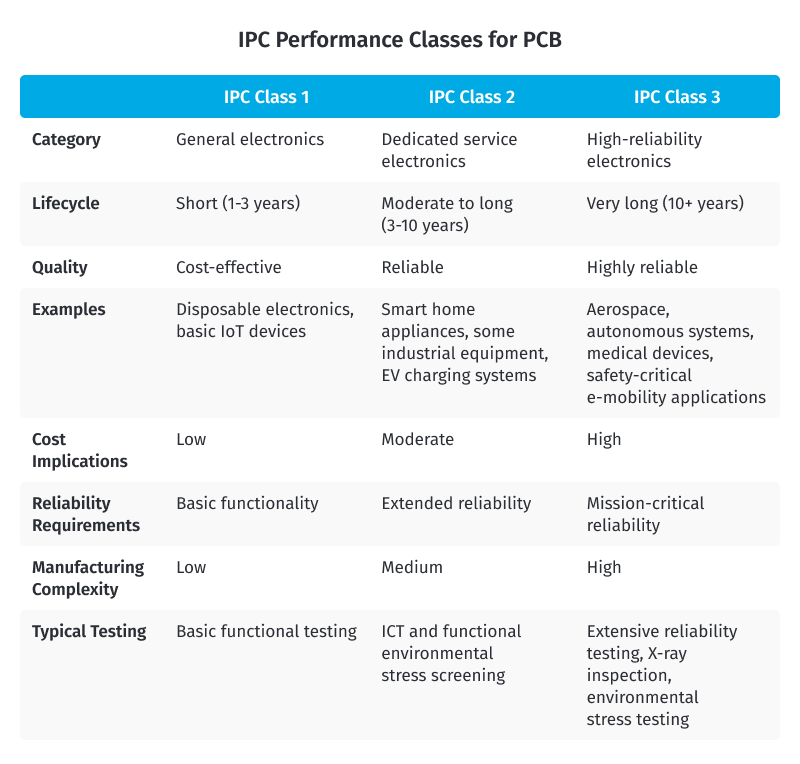 Which IPC-A-610 class is best for your printed circuit board assembly?