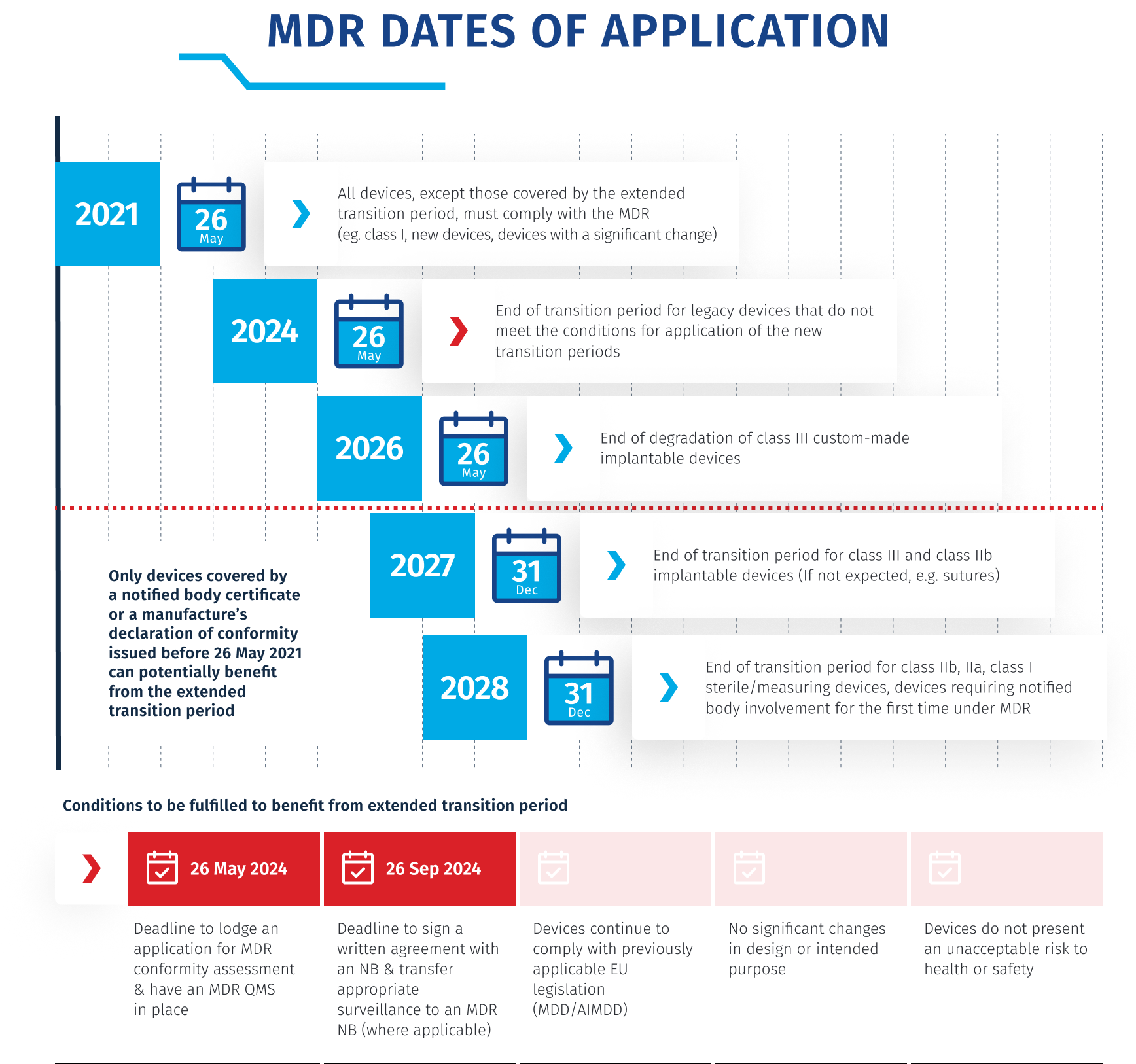 Medical devices: time’s running out to apply for an EU MDR extension
