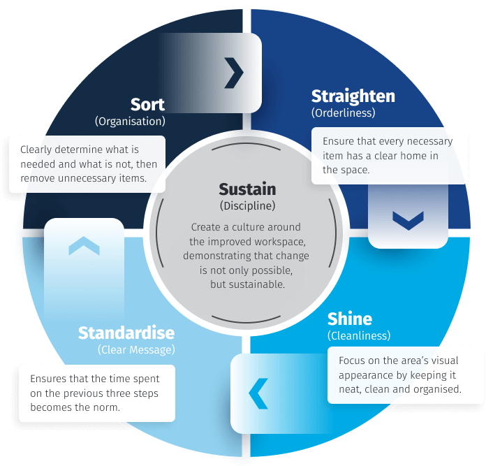 What does the 5S methodology really mean?