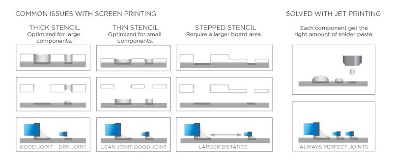 Jet printing of solder paste: extreme precision and unbeatable flexibility