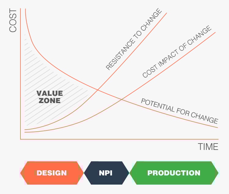 When’s the right time to start a value engineering process?